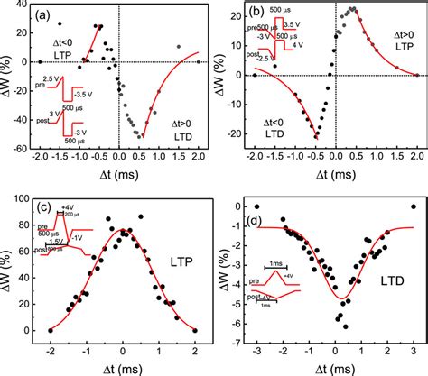 stdp implementation a asymmetric anti hebbian learning rule b