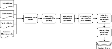 Figure 2 From Labrador—a Computational Workflow For Virus Detection In