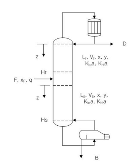 Solved 3 Consider A Packed Binary Distillation Column Shown
