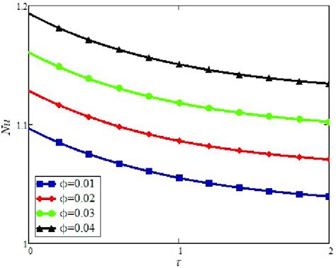 Variation In Nu For Different Values Of φ When Pr 1000 α 05 Download Scientific Diagram