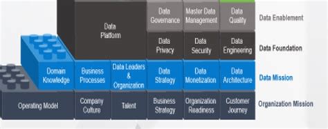 data value chain lego framework level 2