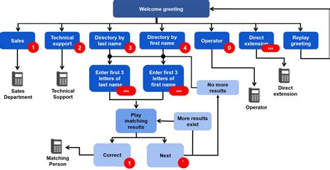 10 Ivr Flow Chart Eilidhkemueli