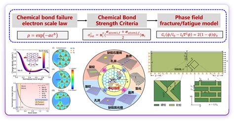 🔧 Fracture And Fatigue Behaviors Yan Chen Homepage