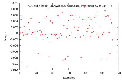 Margin For Relief Based Similarity Learning Algorithm On Iris Dataset