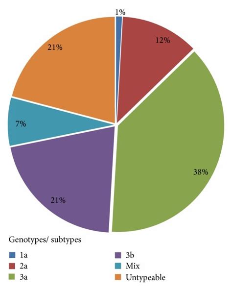 Prevalence Of Hcv Genotypes In District Bannu Download Scientific