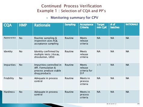 Us Fda Process Validation Stage 3 Continued Process Verification