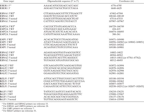 Sequences Of Primers Used For Rt Pcr And Nested Pcr And Their Positions Download Table