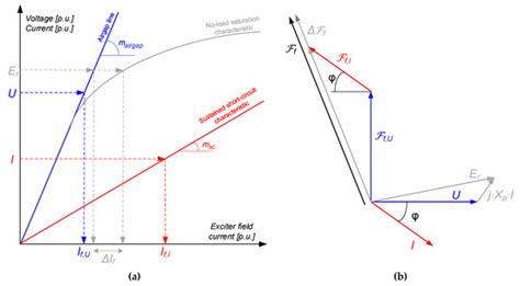 Model Based Field Winding Interturn Fault Detection Method For Brushless Synchronous Machines