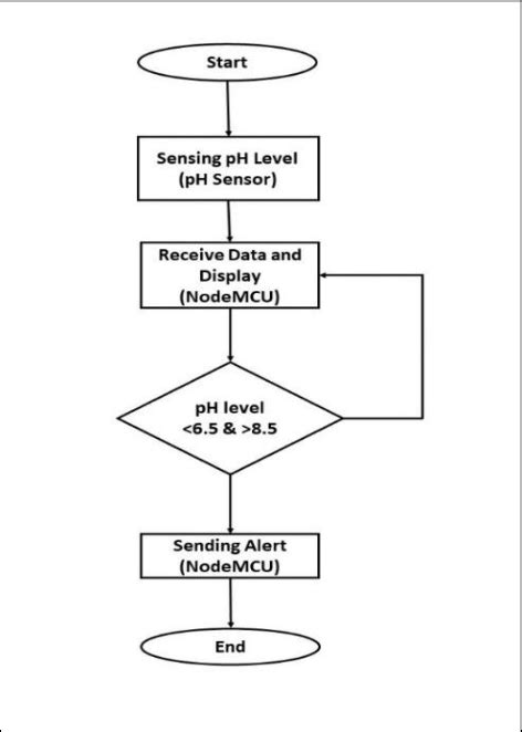 Flowchart For Water Level Monitoring Download Scientific Diagram