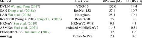comparison of different methods in terms of number of parameters and