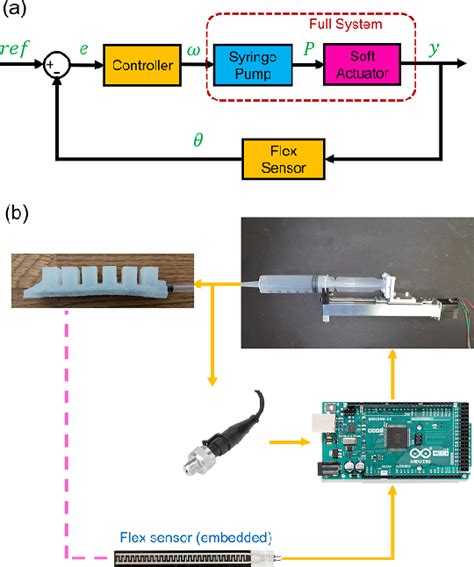 Figure 1 From Control Of Soft Pneumatic Actuators With Approximated Dynamical Modeling