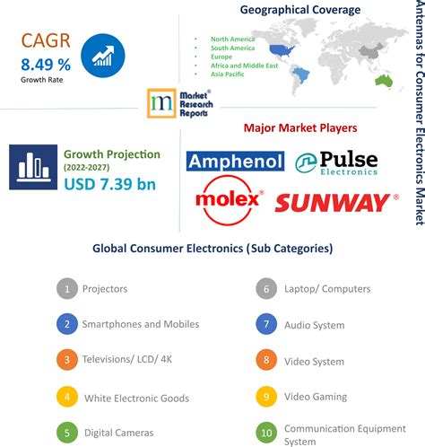Consumer Electronics Market Research Reports Analysis And Trends