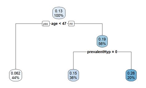 Decision Tree Classification In R Dataspoof