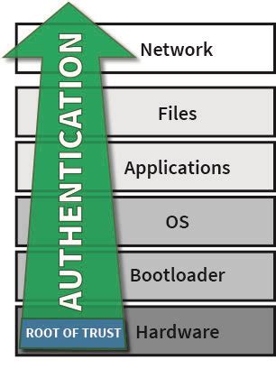 Developers Need To Establish Trust In The IoT Embedded Computing Design
