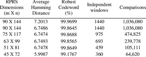 Robustness Calculation Of Each Rprs Download Scientific Diagram