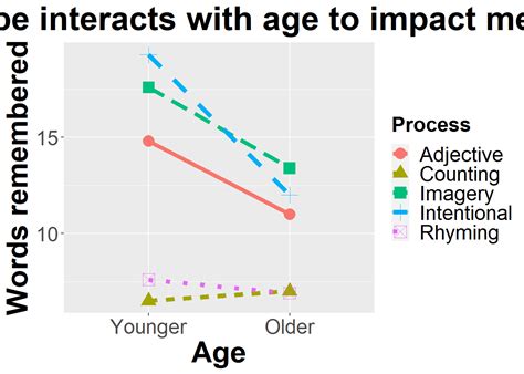 Biostatistics More Anovas