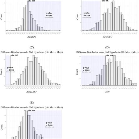 Permutation Distributions And P Values Of The Network Measures