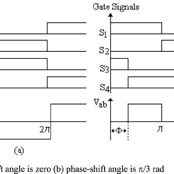 Switching Sequence In Phase Shift PWM Control Method Download Scientific Diagram