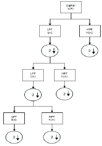 Idea Of Wavelet Multi Resolution Analysis Download Scientific Diagram