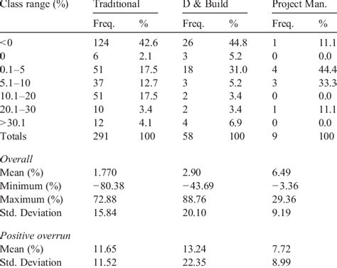 Analysis By Procurement Method Download Table