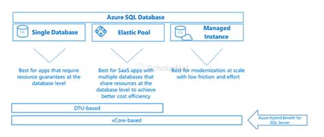 Azure Roadmap To Become Azure Developer
