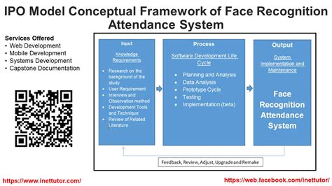 Ipo Model Conceptual Framework Of Face Recognition Attendance System Free Project Ideas 2025