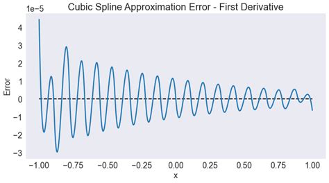 Approximating Functions On R — A Python Implementation Of Compecon