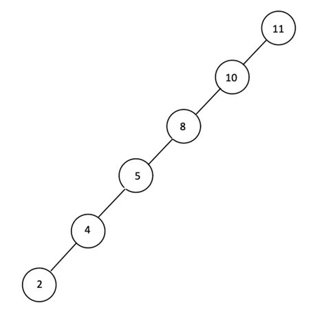 Convert A Binary Search Tree Into A Skewed Tree In Increasing Or Decreasing Order Naukri Code 360