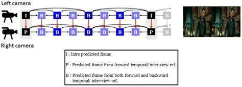 2 sample stereoscopic video coding representation group of pictures