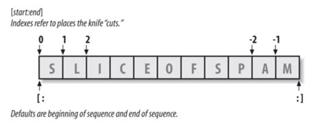 Chapter 7 String Fundamentals Flashcards Quizlet