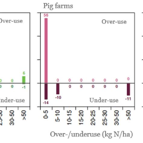 1 Over And Underuse Of Nitrogen Relative To The N Quota In Denmark