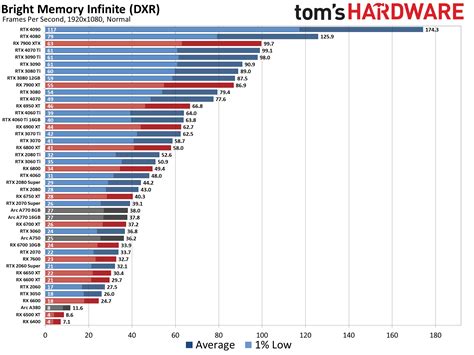 Gpu Benchmarks And Hierarchy 2023 Graphics Cards…