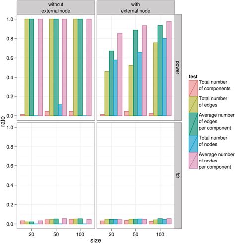 Comparative Analysis Of The Discriminatory Power Of Different Network