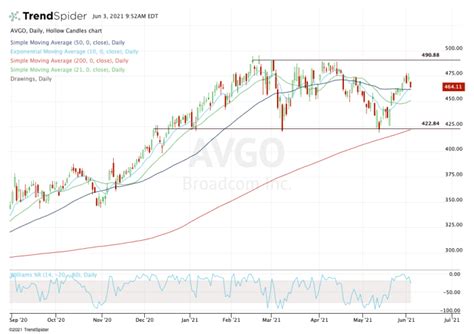 Broadcom Earnings Preview What The Charts Say Now TheStreet