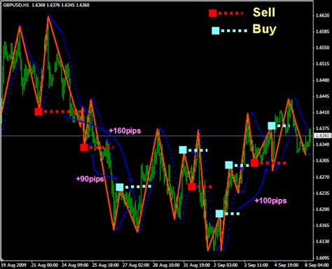Zigzag On Parabolic Improved Zigzag Indicator Parabolic Sar Technical Indicators Mql5