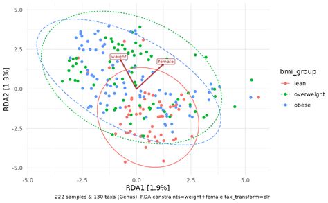 customisable ggplot2 ordination plot — ord plot microviz