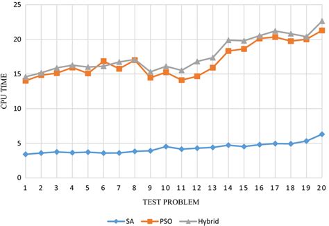 Performance Of The Proposed Algorithms Based On Cpu Time In Small Size