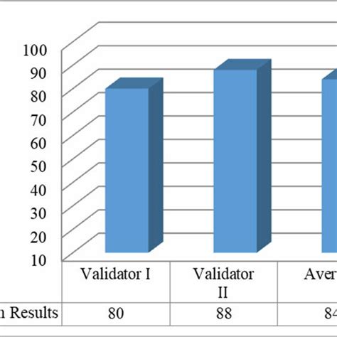 Graph Of The Validation Results On The Display Aspect Download Scientific Diagram