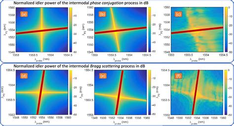 Figure 1 From Investigation Of Intermodal Four Wave Mixing For Nonlinear Signal Processing In