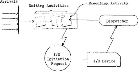 figure 3 from simulation of dispatching algorithms in a multiprogramming environment semantic