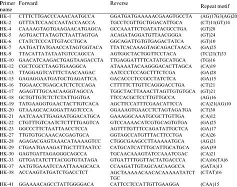 Repeat Motifs And Primer Sequences Of Microsatellite Loci Download Table
