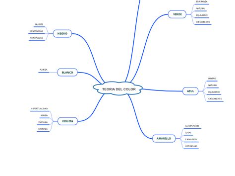Teoria Del Color Mind Map