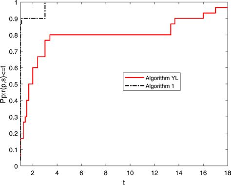 Performance Profiles Of These Methods Ni Download Scientific Diagram