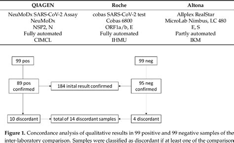 Figure 1 From Sars Cov 2 Rna Testing Using Different Assays—impact On