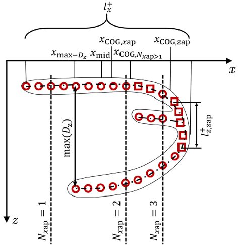 Definitions Of Vortex Metrics Used In The Classification Of Their