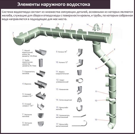 Как сделать водосливы с крыши: правила обустройства системы водоотвода