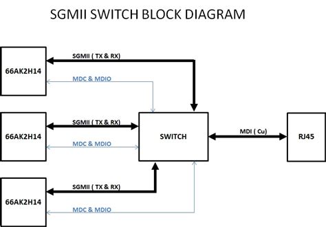 66ak2h14 Request To Suggest Suitable Ethernet Switch Processors
