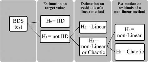 procedure of data characteristics analysis using bds test download