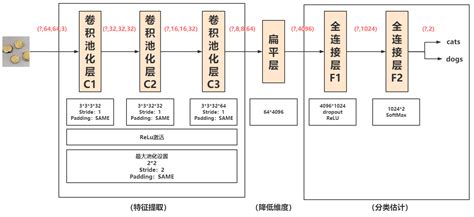 基于tensorflow的cnn模型——猫狗分类识别器（三）之cnn模型分析猫狗识别cnn神经网络的基本架构图 Csdn博客