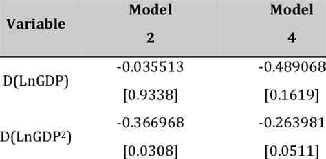 Results Of The Error Correction Model Ecm For Short Run Download Scientific Diagram
